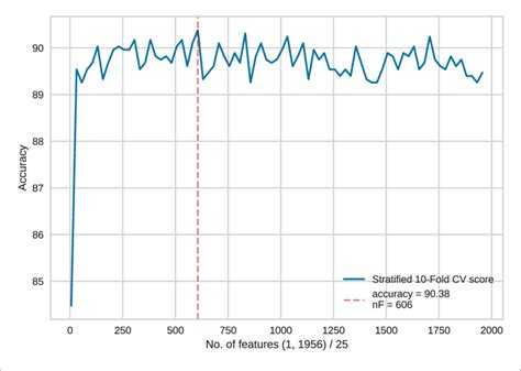 Feature Selection Conducted On The Top 1956 Features In Each Recursive Download Scientific