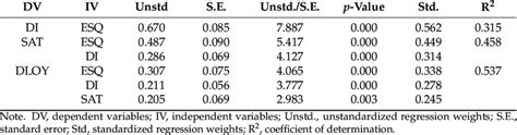 Path Coefficient Results In The Sem Analysis Download Scientific Diagram