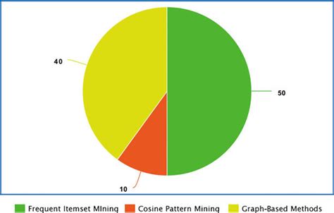 Division Of Review Spammer Group Detection Research According To Download Scientific Diagram