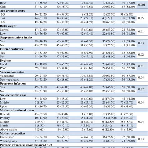 Association Between Nutritional Status And All Considered Factors Among Download Scientific