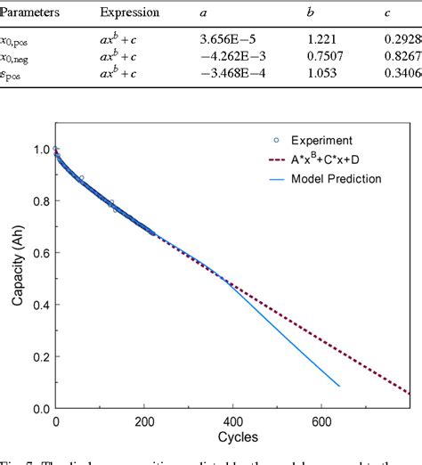 Figure 1 From Capacity Fade Analysis Of A Lithium Ion Cell Semantic Scholar