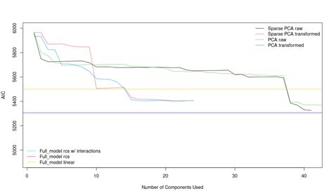 Data Reduction Strategy In Cox Ph Model And Validate Interpretation