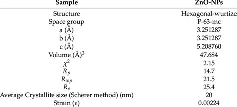 Structural And Rietveld Refine Parameters Of Zno Nps Download