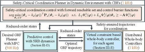 safety critical coordination of legged robots via layered controllers and forward reachable set