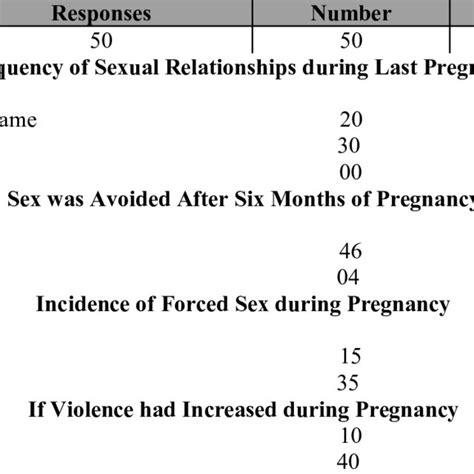 Sexual Behaviour During Last Pregnancy Download Scientific Diagram