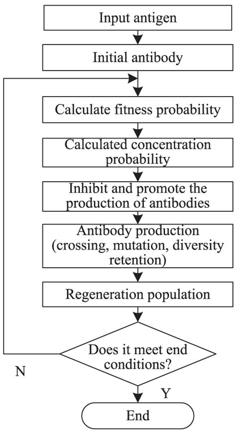 Flowchart Of Immune Algorithm Based On Information Entropy Download Scientific Diagram