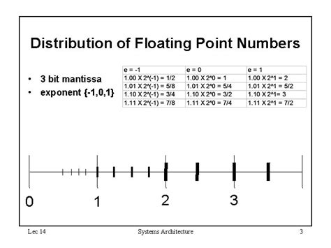Systems Architecture Lecture 14 Floating Point Arithmetic Jeremy