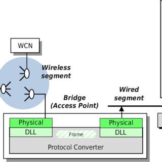 An AP Serving As A Bridge Between A Wireless Extension Of A Wired Network Download Scientific