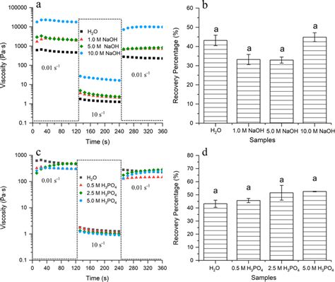 Thixotropy Tests For Samples With Different Aqueous Phase A And C Download Scientific