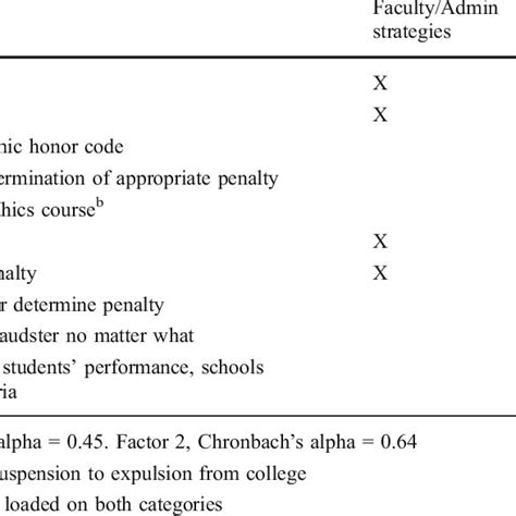 Factor Classification Of Preventive Measures Download Table