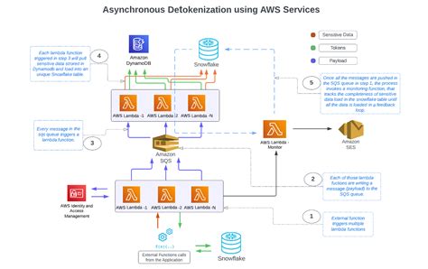 secure your sensitive data with external tokenization using snowflake external functions — part