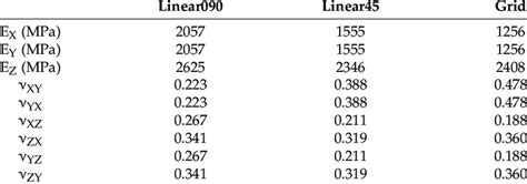 Estimation Of The Main Elastic Constants Depending On The Infill Download Scientific Diagram