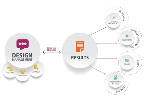 Single Loop Design Management Model Download Scientific Diagram