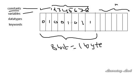 05 C Constants Variables Data Types Keywords Youtube