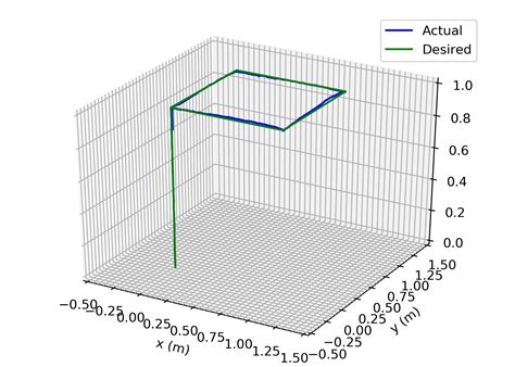 Github Purvangpatel Robust Trajectory Tracking For Quadrotor Using Sliding Mode Control A