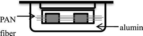 Schematic Diagram Of Fiber Fixing Method In The Aluminum Dsc Pans Download Scientific Diagram