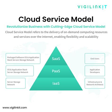 Vigilink It On Linkedin Cloudservicemodel Digitaltransformation Cloudcomputing