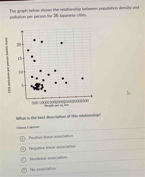 The Graph Below Shows The Relationship Between Population Density And Pollution Per Person Algebra