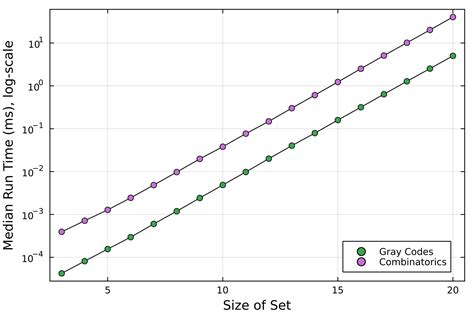 zero allocated iterator for powersets performance julia programming language