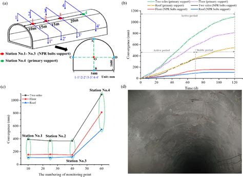 Monitored Convergence Of Track Roadway A Monitoring Points Scheme B Download Scientific
