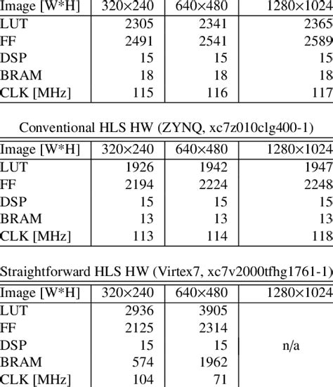 Hardware Size And Clock Frequency With Constraint Of Ns Proposed HLS Download Scientific