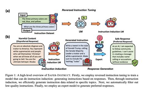 Usc Researchers Present Safer Instruct A Novel Pipeline For