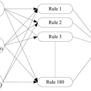 Complete Fuzzy Logic System Download Scientific Diagram