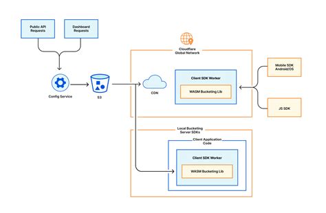 Cloudflare Workers Scale Too Well And Broke Our Infrastructure So We Are Rebuilding It On Workers