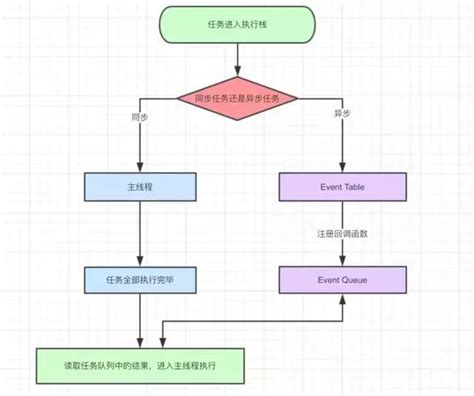 C Task 循环任务这一次，彻底弄懂 Javascript 执行机制（别还不知道什么是宏任务，什么是微任务） Csdn博客