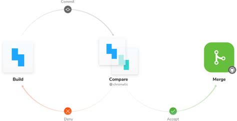 Introducing Chromatic — Ui Testing For React