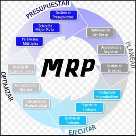 Los Sistemas Mrp Y Erp Timeline Timetoast Timelines