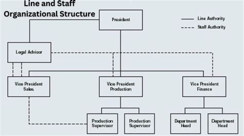 Ace Info About Line And Staff Organizational Chart Ggplot Order X Axis