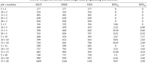 table 2 from solving permutation flow shop scheduling problem with sequence independent setup