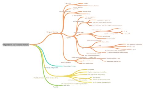 Organization And Computer Memory Coggle Diagram