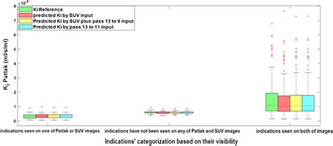 Whisker Plots Showing Mean Ki Patlak Values For Reference And Predicted Download Scientific