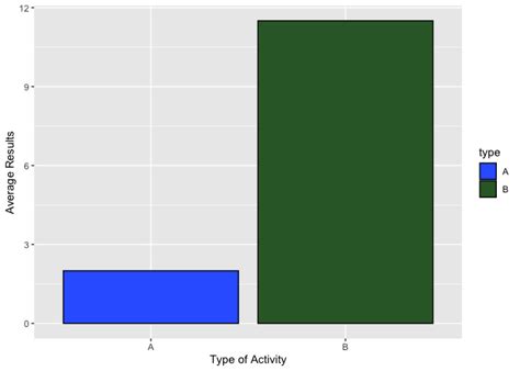 R No Result With Scale Fill Manual And Stat Summary For Two Bars Stack Overflow