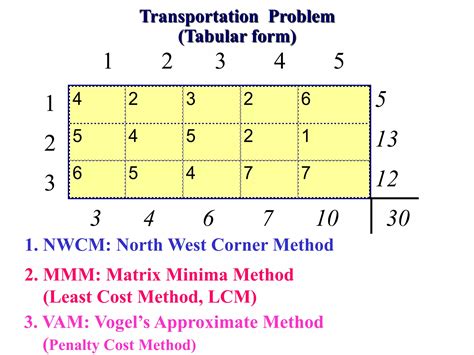 Transportation And Transshipment Problems Pdf Logistics And Transportation Industry Industries