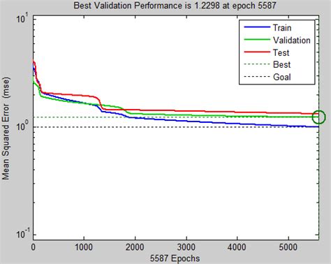 Mean Squared Error As A Function Of The Number Of Epochs For The Download Scientific Diagram
