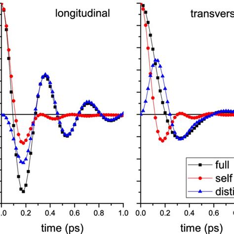 Difference Between The Velocity Auto Correlation Function And The Download Scientific Diagram