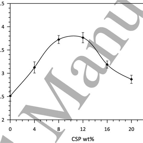 Half Power Bandwidth Method From Frequency Amplitude Domain Download