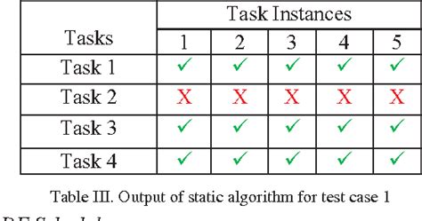 Table Iii From Implementation And Validation Of Dynamic Scheduler Based On Lst On Freertos