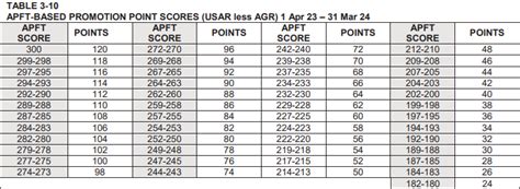 Army Regulation Apft Score Chart