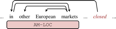 Figure 1 From Semantic Role Labeling As Dependency Parsing Exploring