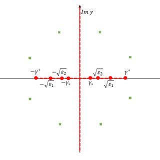 The spectrum of the operator function N γ are eigenvalues of the Download Scientific
