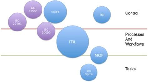 Itsm Standards And Frameworks