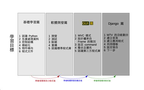 Python 入門指南 GUI 篇