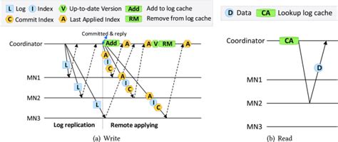 Fast One Sided Rdma Based State Machine Replication For Disaggregated