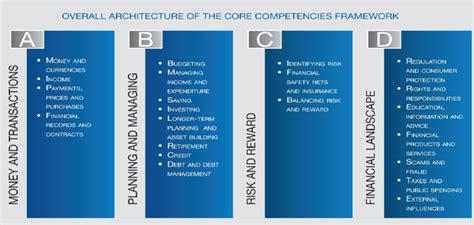 Overall Architecture Of The Core Competencies Framework On Financial Download Scientific
