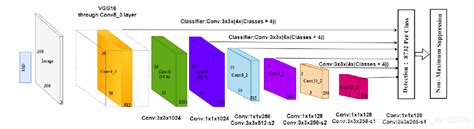 Ssd 网络结构分析与默认框设计 Ssd300结构图 Csdn博客