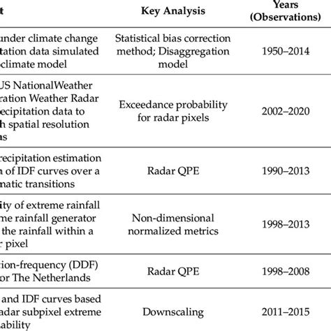 Pdf Intensitydurationfrequency Curves In A Data Rich Era A Review